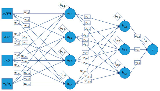 Materials | Free Full-Text | Artificial Neural Network-Based Failure Pressure Prediction of API ...