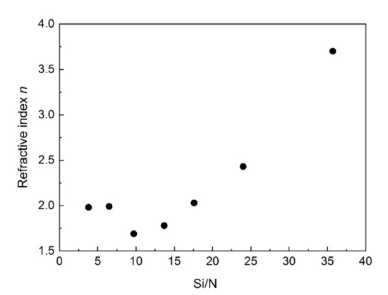 The Optical and Thermo-Optical Properties of Non-Stoichiometric Silicon ...