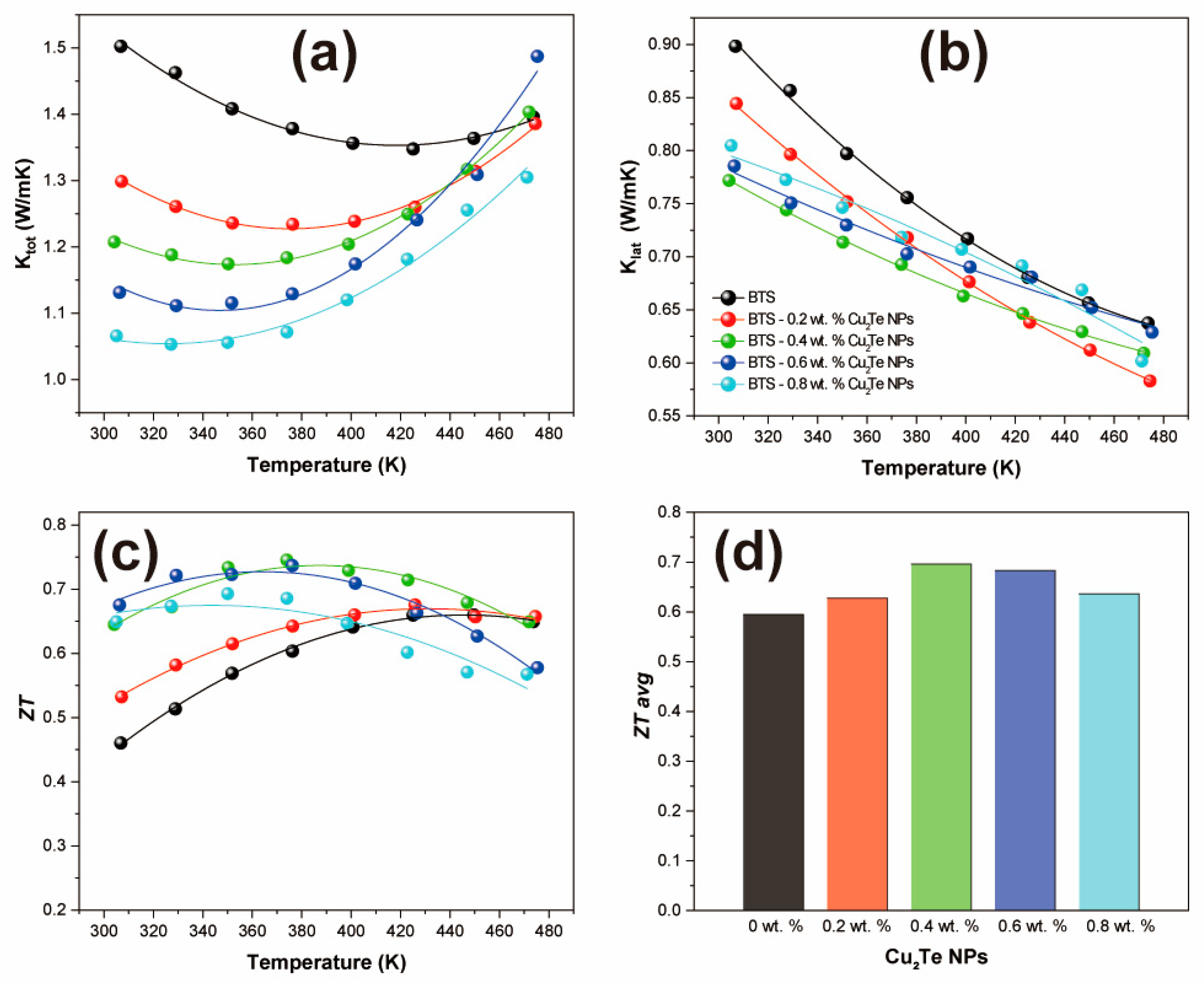 Thermoelectric Properties of Cu2Te Nanoparticle Incorporated N-Type ...
