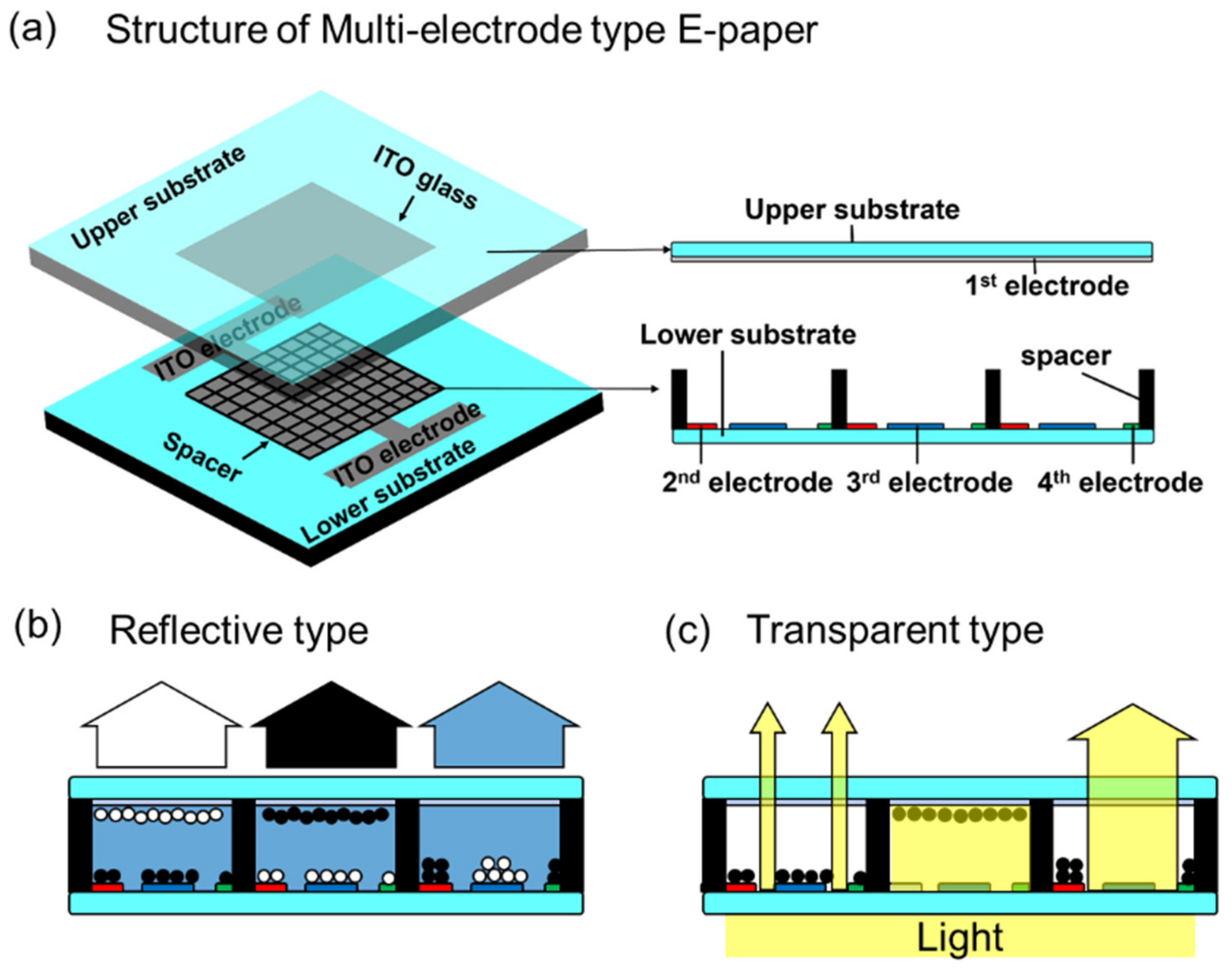 Fabrication of Type-Variable Electronic Paper Using Electrophoretic ...