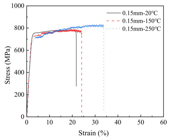 The Influence of Service Temperature and Thickness on the Tensile ...