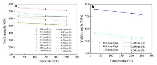 The Influence of Service Temperature and Thickness on the Tensile ...