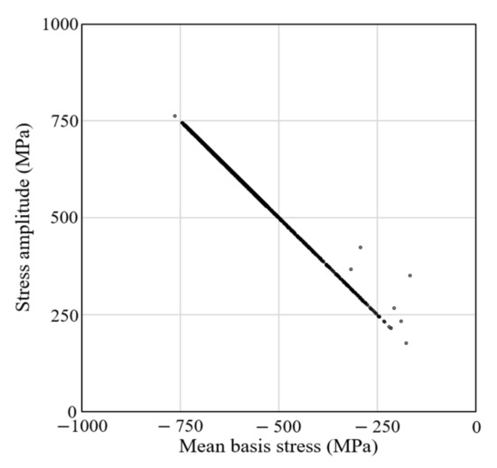 A New General Fatigue Limit Diagram and Its Application of Predicting ...