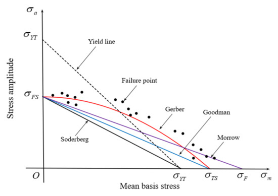 A New General Fatigue Limit Diagram and Its Application of Predicting ...