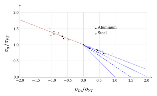 A New General Fatigue Limit Diagram and Its Application of Predicting ...