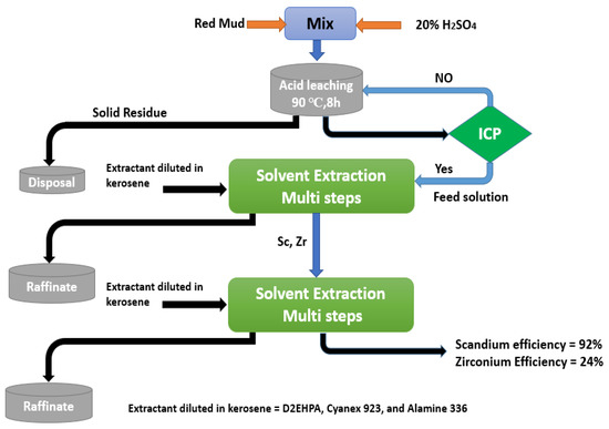Scandium Recovery Methods from Mining, Metallurgical Extractive ...