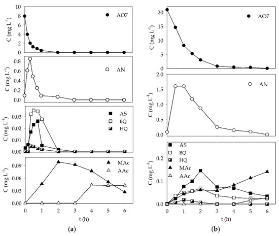 Visible-Light-Driven AO7 Photocatalytic Degradation and Toxicity ...
