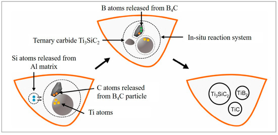 Laser Powder-Bed Fusion of Ceramic Particulate Reinforced Aluminum ...