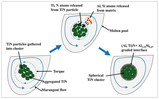 Laser Powder-Bed Fusion of Ceramic Particulate Reinforced Aluminum ...