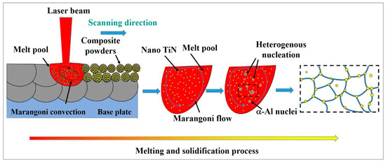 Laser Powder-Bed Fusion of Ceramic Particulate Reinforced Aluminum ...