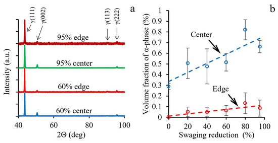 Effect of Cold Swaging on the Bulk Gradient Structure Formation and ...