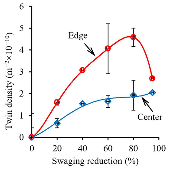 Effect of Cold Swaging on the Bulk Gradient Structure Formation and ...