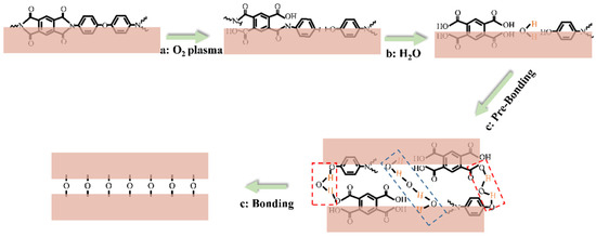 Direct Bonding Method for Completely Cured Polyimide by Surface ...