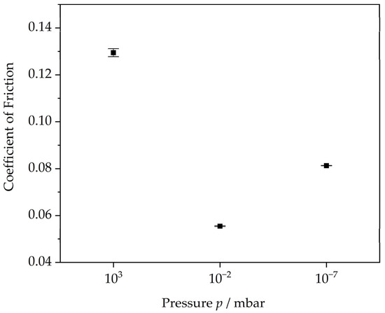 Low-Friction of ta-C Coatings Paired with Brass and Other Materials ...