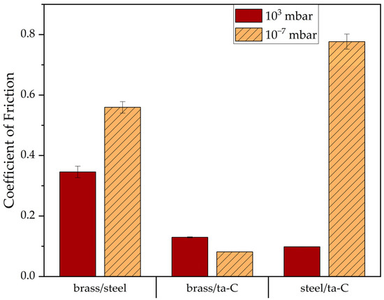 Low-Friction of ta-C Coatings Paired with Brass and Other Materials ...