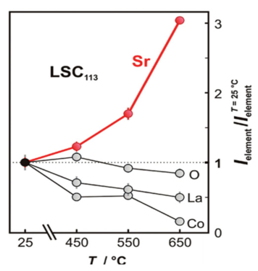 A Review of X-ray Photoelectron Spectroscopy Technique to Analyze the ...