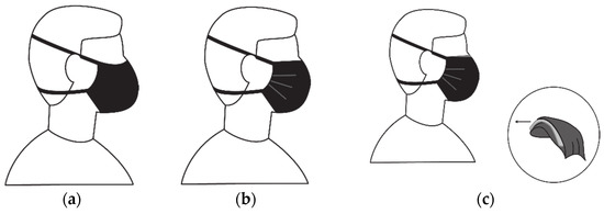 The Effect of Mask Style and Fabric Selection on the Comfort Properties ...