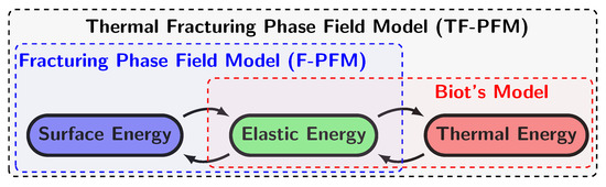 Phase Field Models for Thermal Fracturing and Their Variational Structures