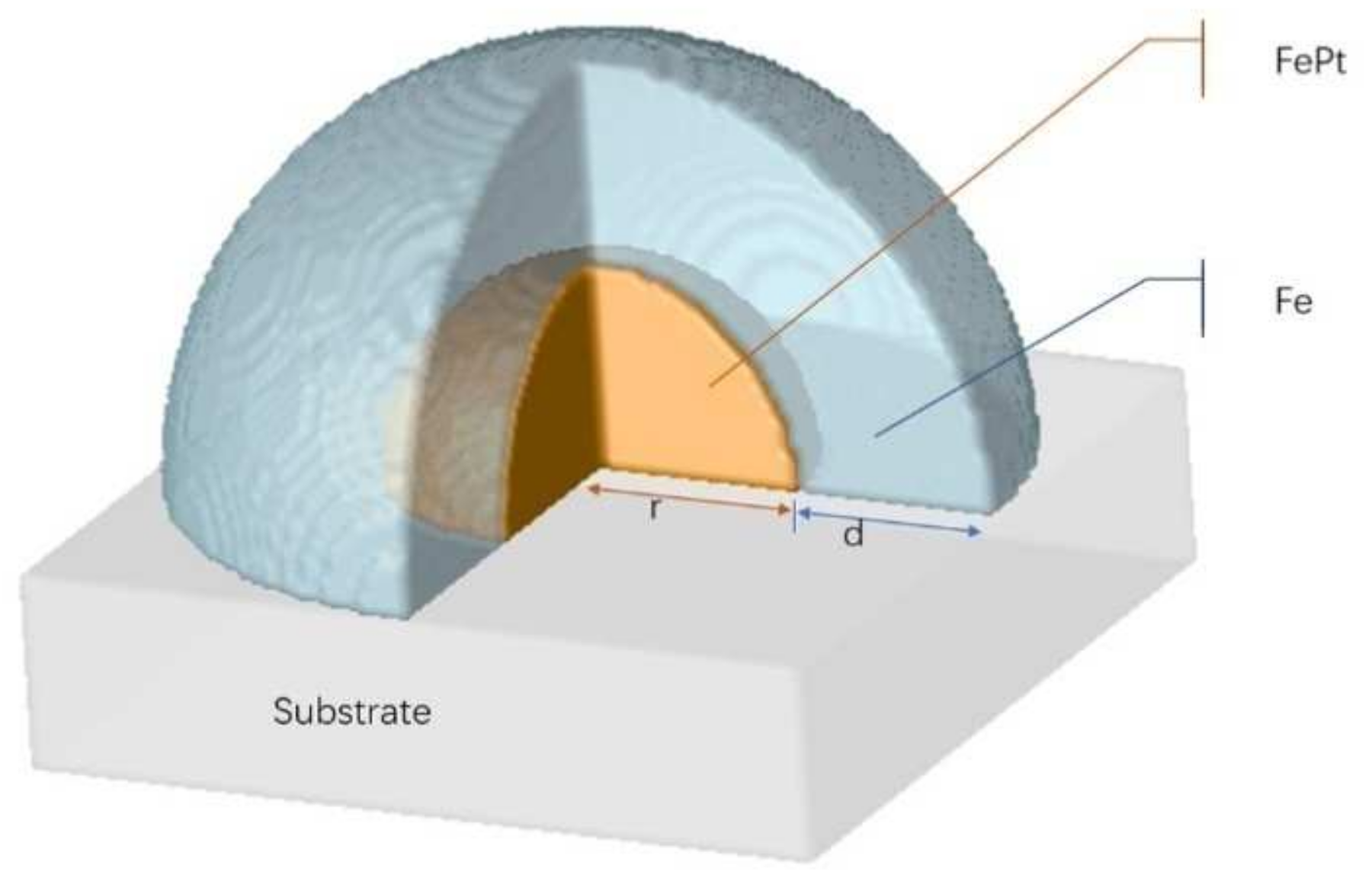 Switching Diagram of Core-Shell FePt/Fe Nanocomposites for Bit ...