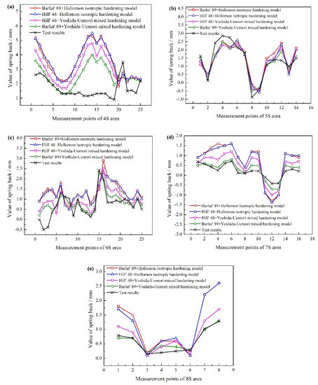 Spring Back Behavior of Large Multi-Feature Thin-Walled Part in Rigid ...
