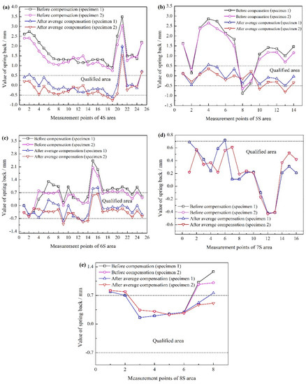 Spring Back Behavior of Large Multi-Feature Thin-Walled Part in Rigid ...