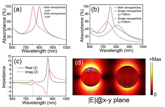 Broadband Perfect Absorber in the Visible Range Based on Metasurface ...