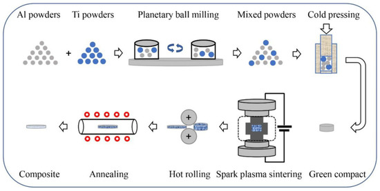 Core–Shell Particle Reinforcements—A New Trend in the Design and ...