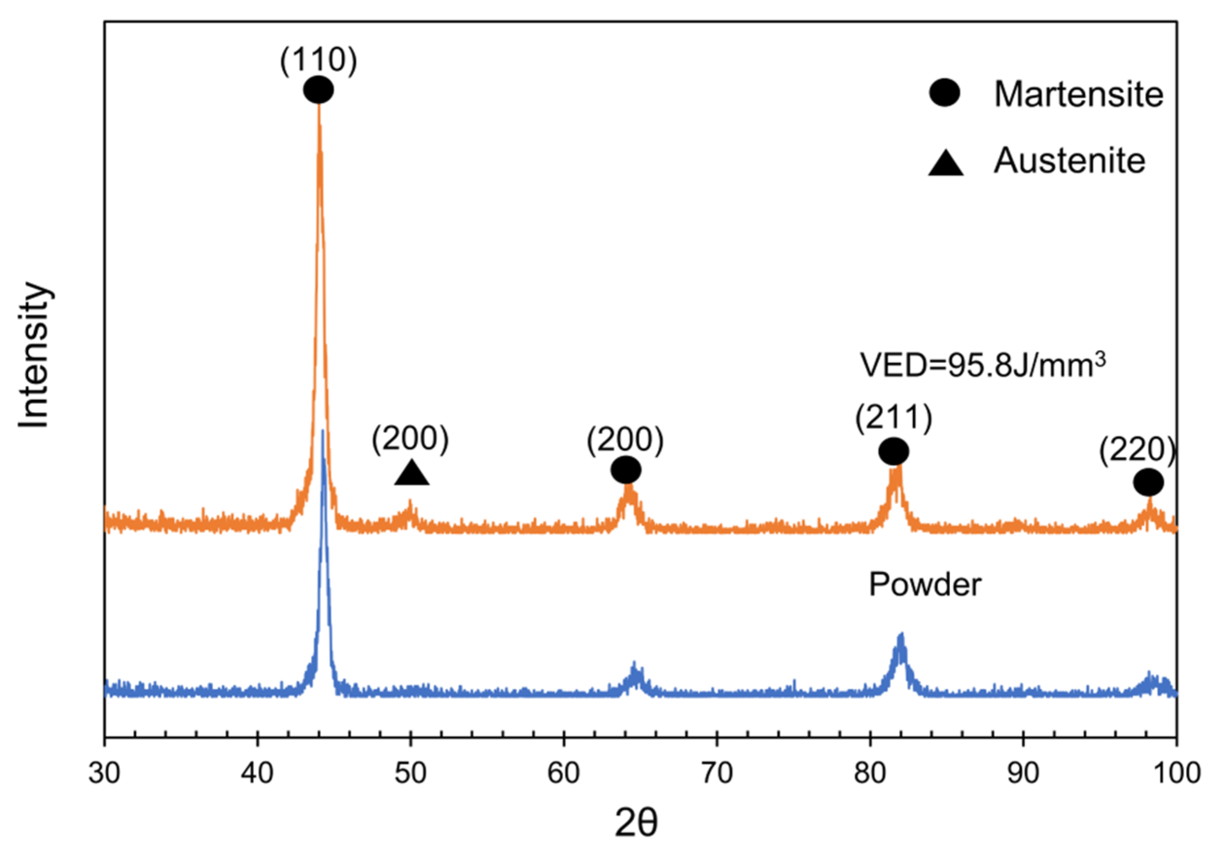 Microstructures and Mechanical Properties of H13 Tool Steel Fabricated ...