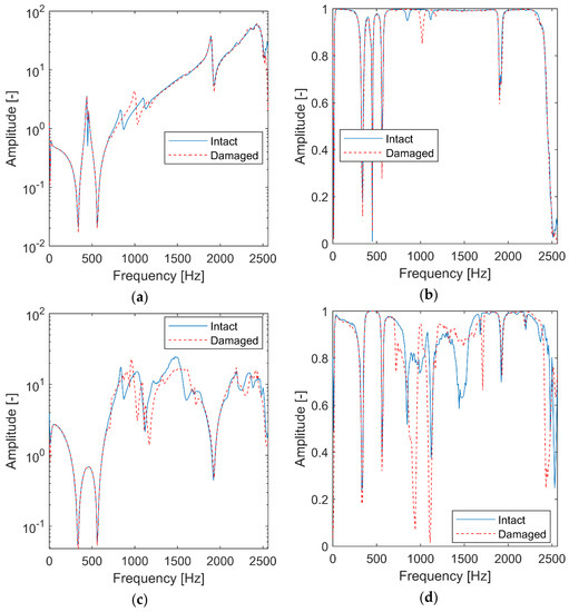 Wavelet-Based Transmissibility for Structural Damage Detection