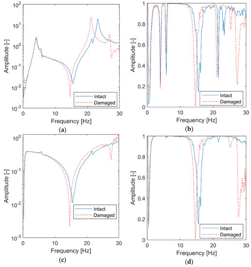 Wavelet-Based Transmissibility for Structural Damage Detection