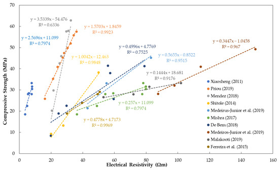 Electrical Resistivity Measurements for Nondestructive Evaluation of ...