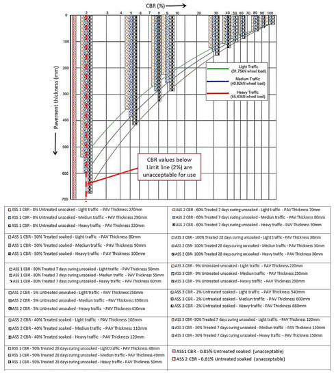 Road Pavement Thickness and Construction Depth Optimization Using ...