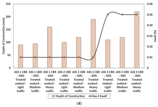 Road Pavement Thickness and Construction Depth Optimization Using ...