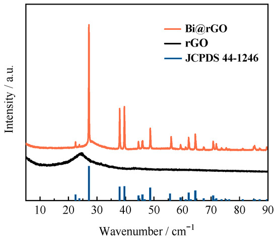 Materials | Free Full-Text | Heterostructured Bi2O3@rGO Anode for ...