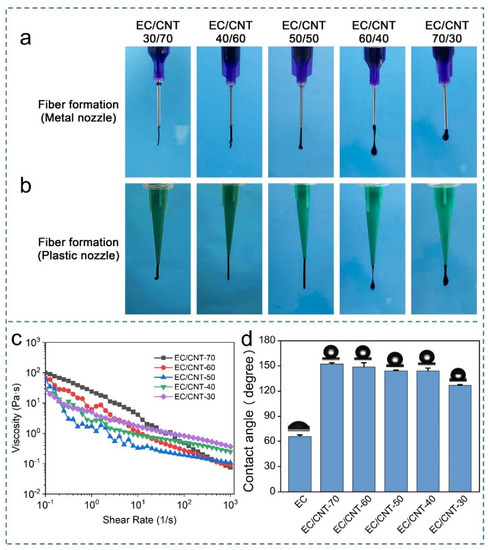 Direct-Ink-Write Printing and Electrospinning of Cellulose Derivatives ...