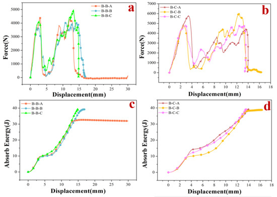 Impact Resistant Structure Design and Optimization Inspired by Turtle ...