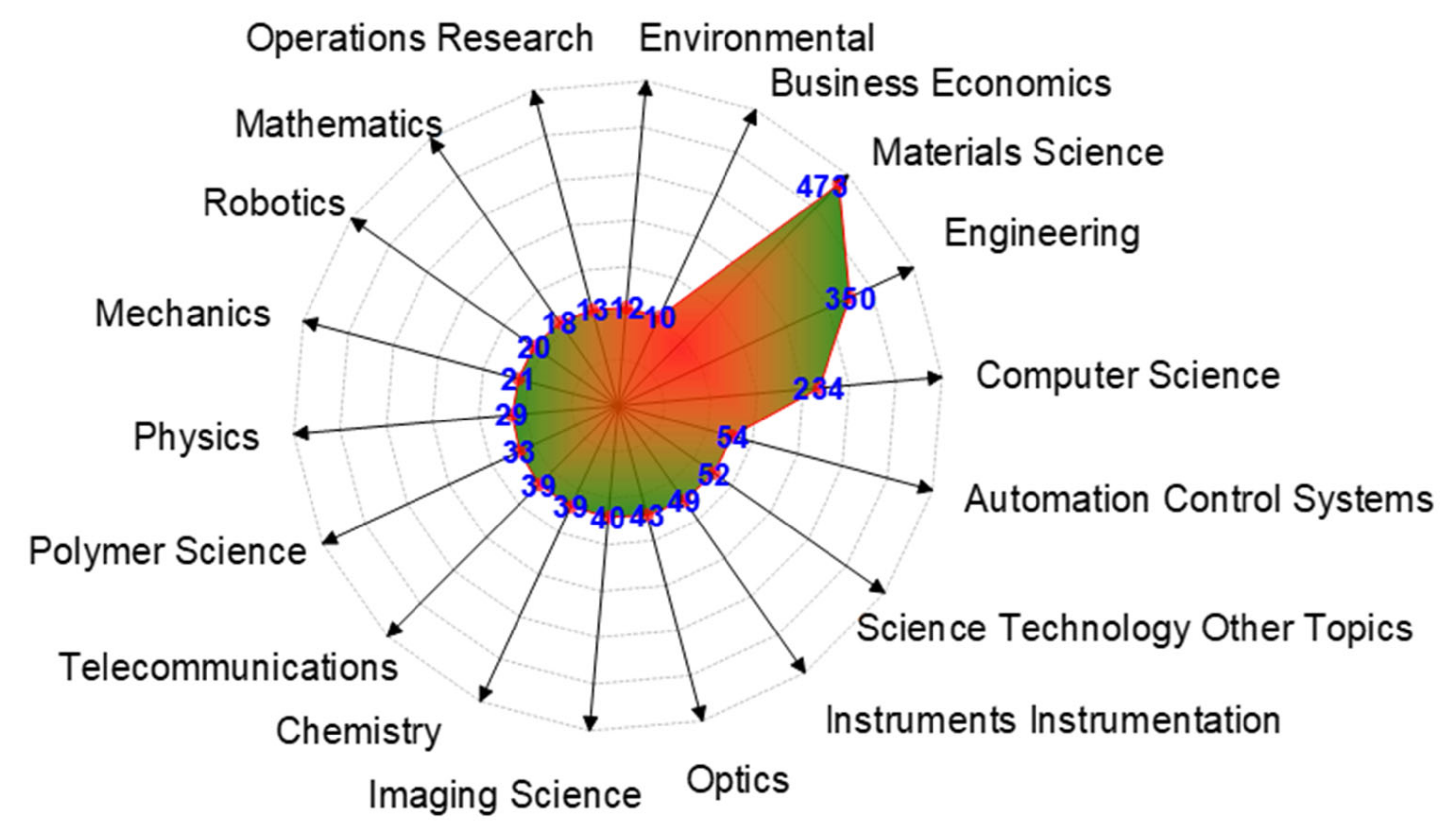Bibliometric Analysis of Artificial Intelligence in Textiles