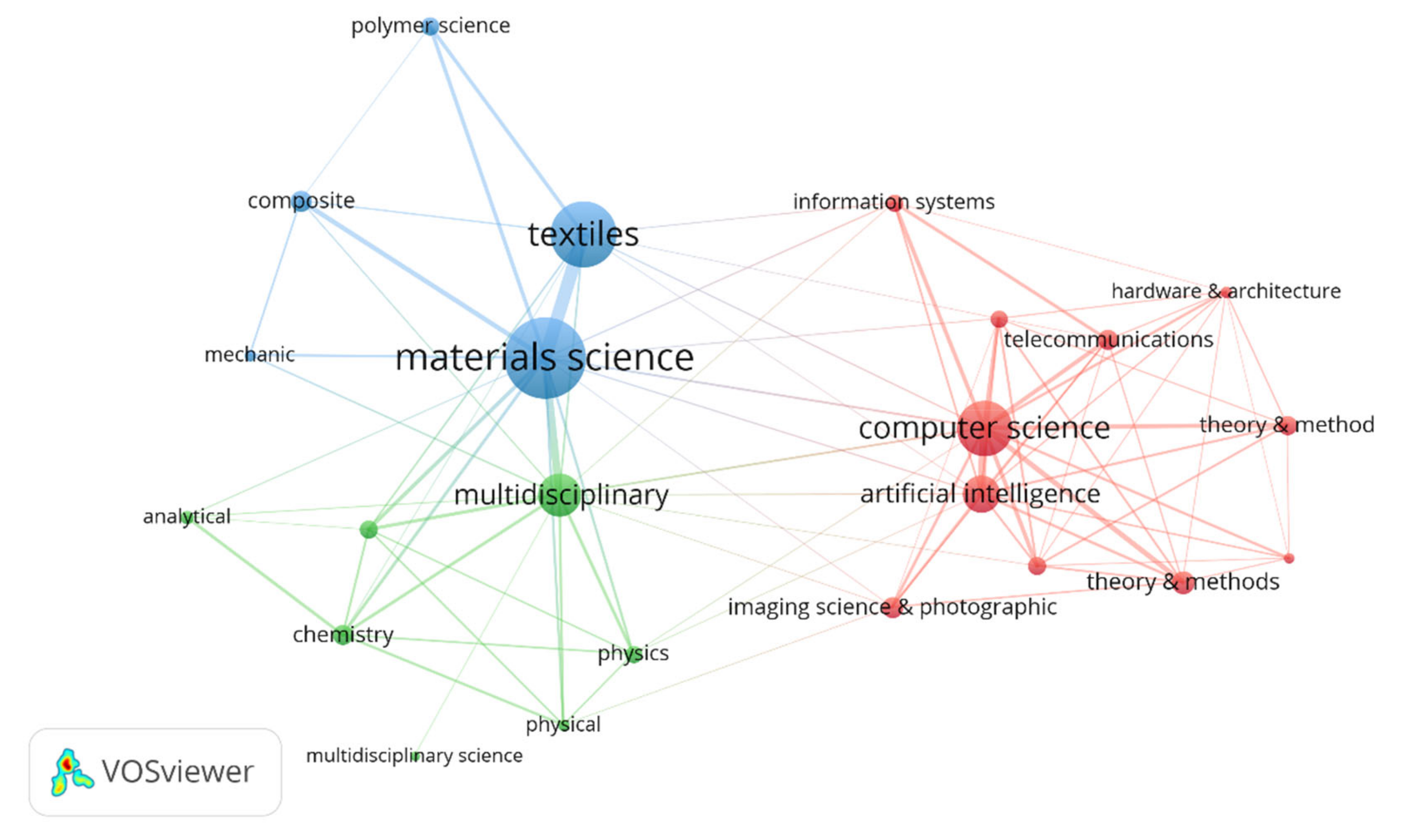 Bibliometric Analysis of Artificial Intelligence in Textiles
