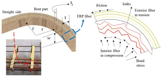 Applying Flax FRP in an Innovative Closed-Shape Stirrup for Concrete Beams