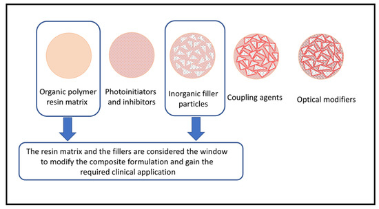 Low-Shrinkage Resin Matrices in Restorative Dentistry-Narrative Review