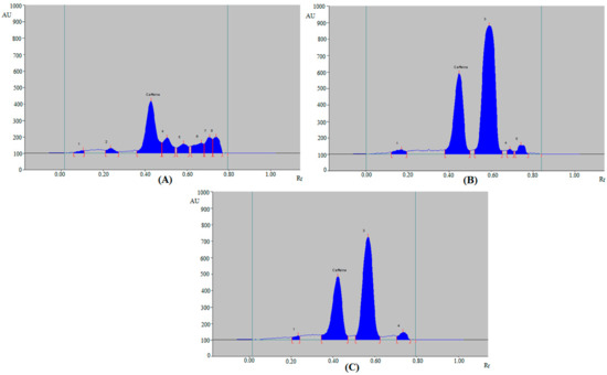 A Green High-Performance Thin-Layer Chromatography Method for the ...