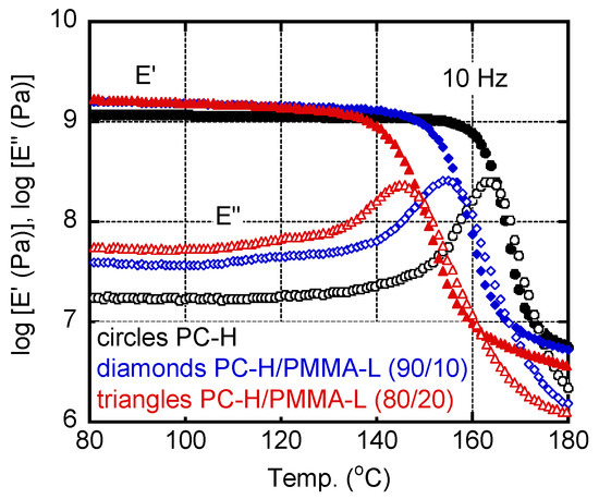 Segregation Behavior of Miscible PC/PMMA Blends during Injection Molding