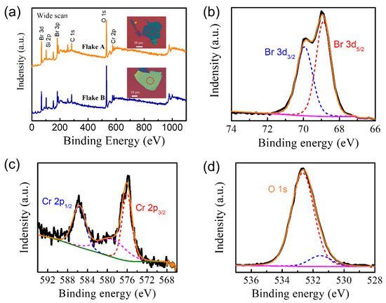 Degradation Effect and Magnetoelectric Transport Properties in CrBr3 ...
