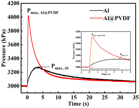 Oxidation Mechanism of Core-Shell Structured Al@PVDF Powders ...