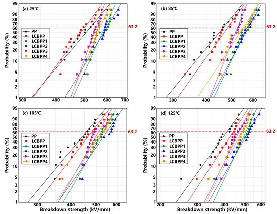Dielectric Property and Breakdown Strength Performance of Long-Chain ...