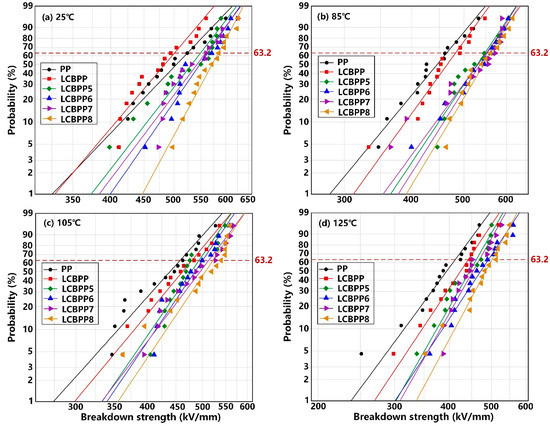 Dielectric Property and Breakdown Strength Performance of Long-Chain ...