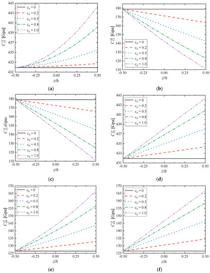 Analytical Solution of Thermo–Mechanical Properties of Functionally ...