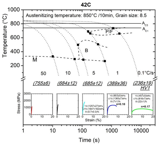Extended Continuous Cooling Transformation (CCT) Diagrams Determination ...
