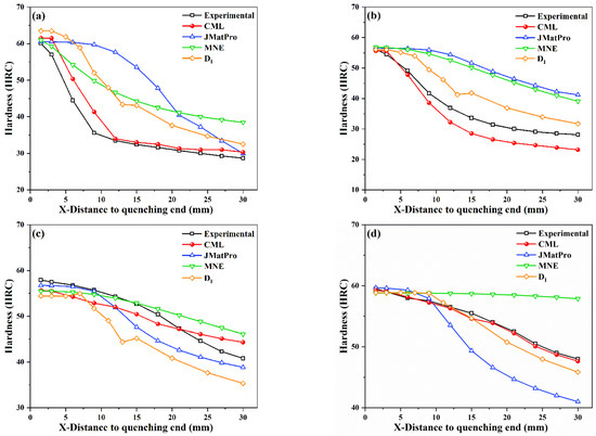 Prediction of Hardenability Curves for Non-Boron Steels via a Combined ...