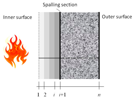 Explosive Spalling Mechanism and Modeling of Concrete Lining Exposed to ...